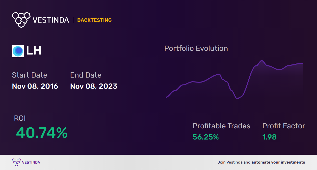 LH (Laboratory Corp Of America) Trading Strategies: Proven Techniques ...