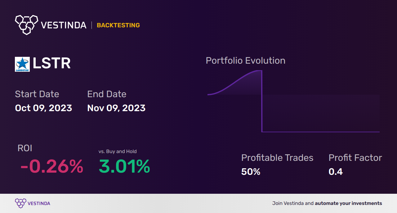 LSTR (Landstar Sys) Backtesting Explained: A Comprehensive Guide ...