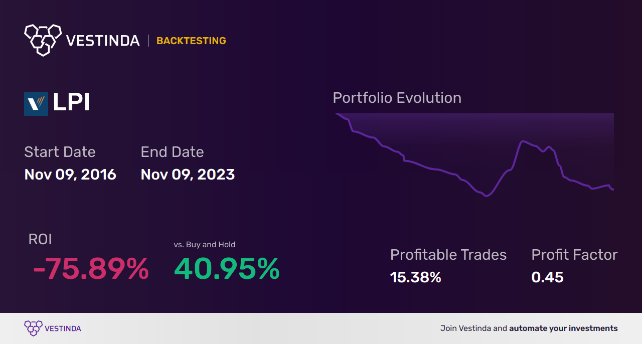 LPI (Laredo Petroleum) Backtesting: A Comprehensive Analysis Guide ...