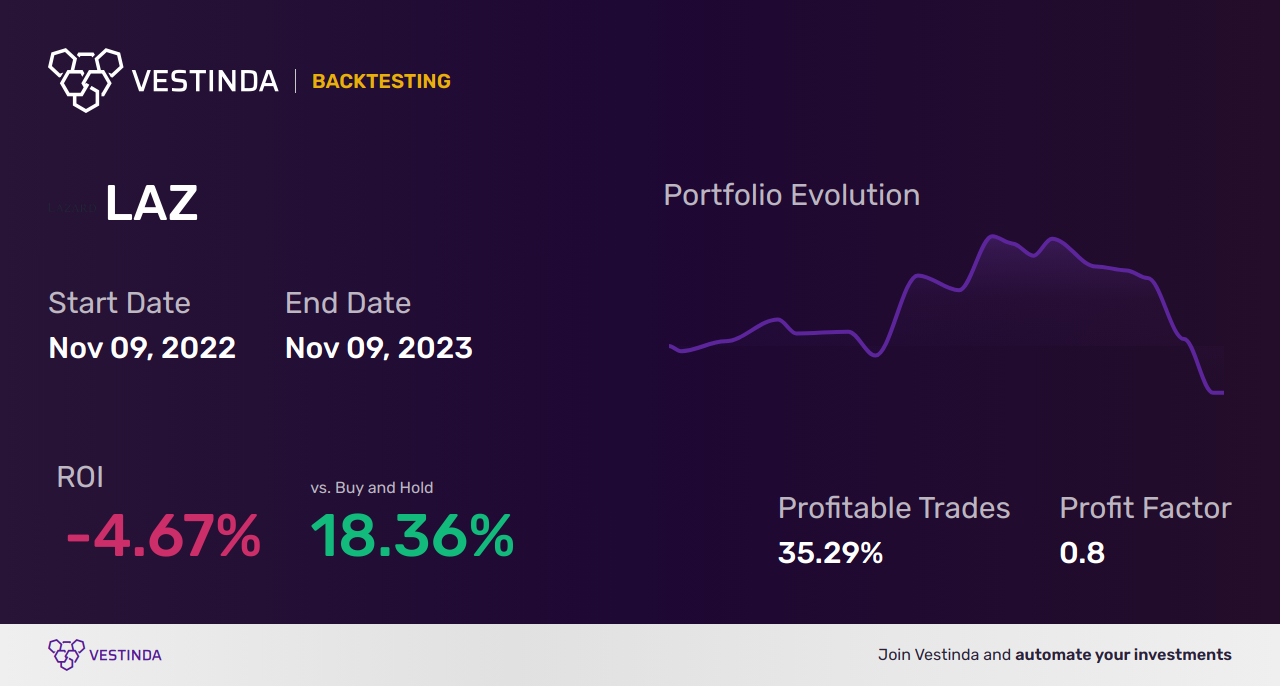 LAZ (Lazard Class A) Trading Strategies: Tips for Success • Vestinda