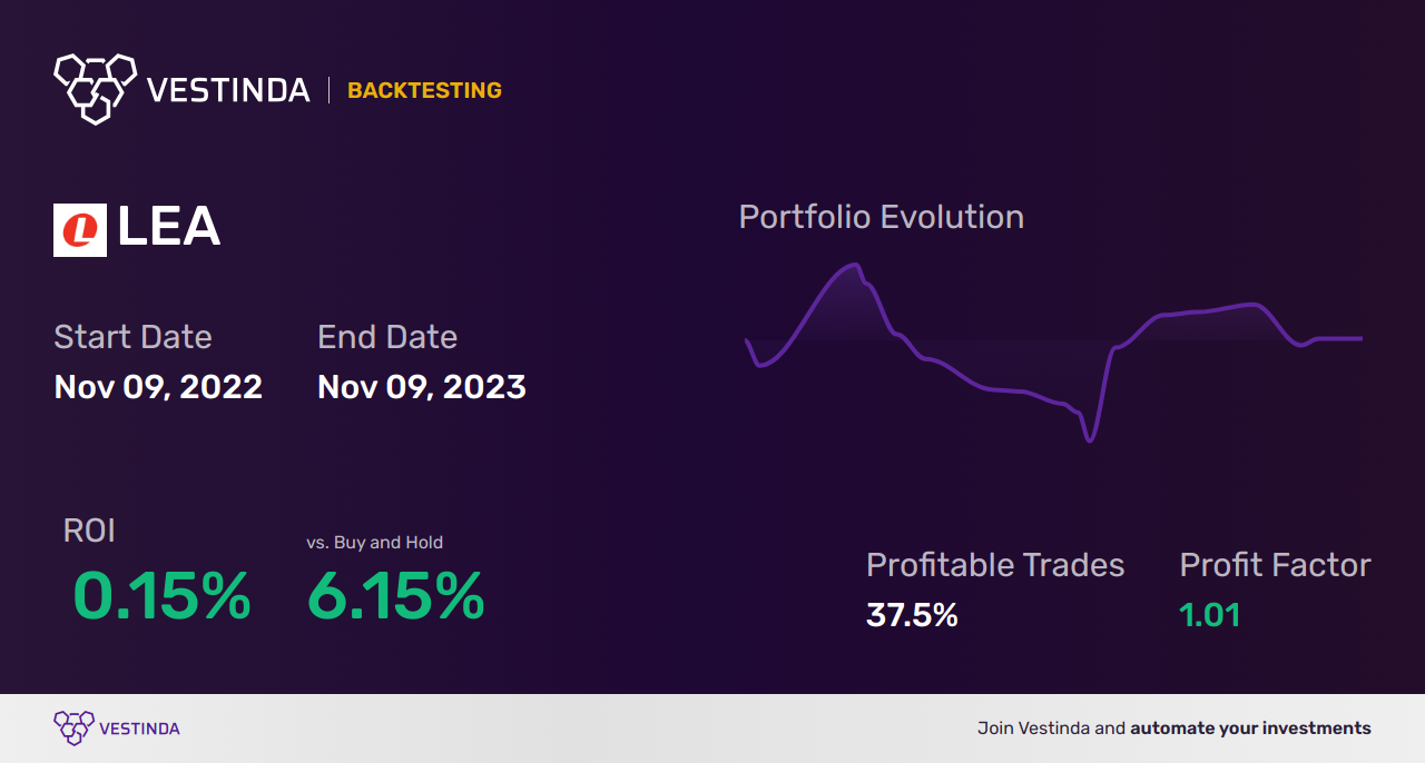 LEA (Lear Corp) Trading Strategies: Unlocking Profit Potential • Vestinda