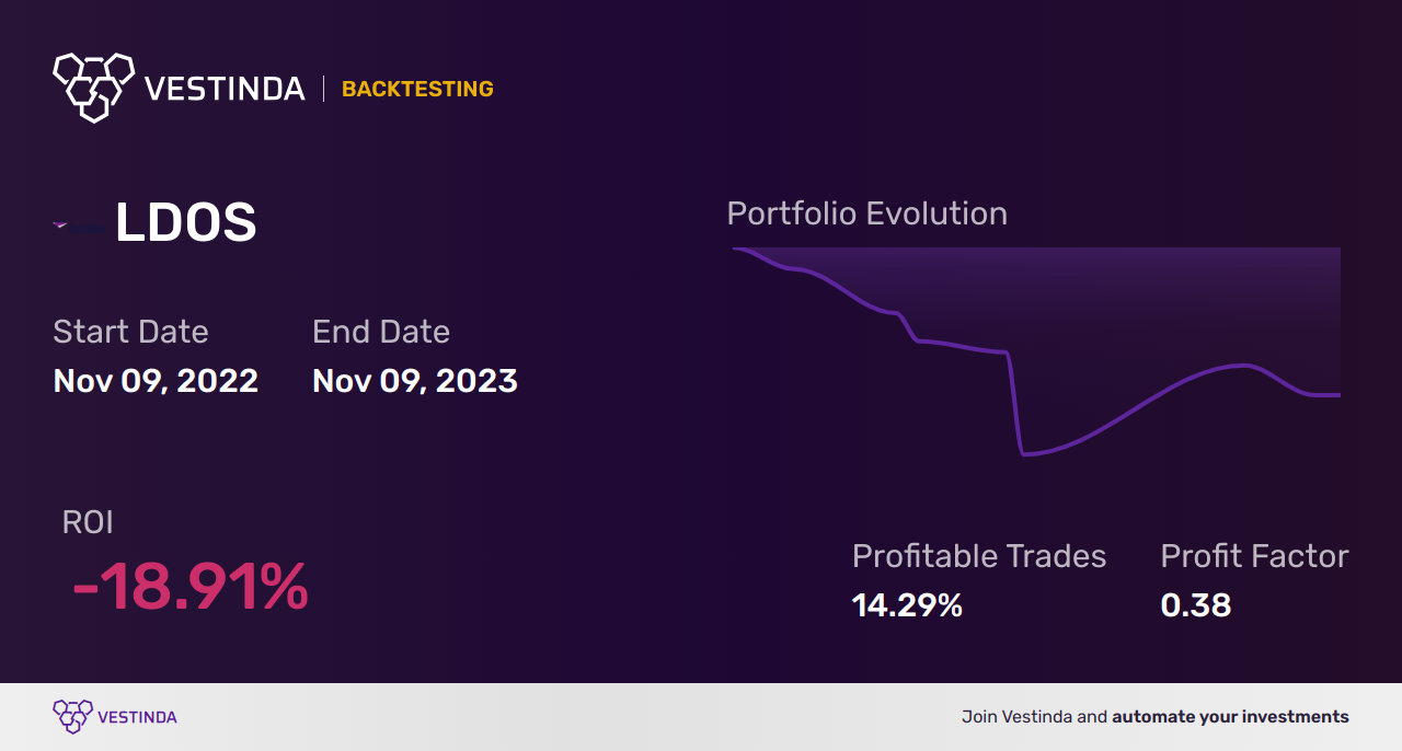 LDOS (Leidos Holdings) Backtesting: A Comprehensive Analysis • Vestinda