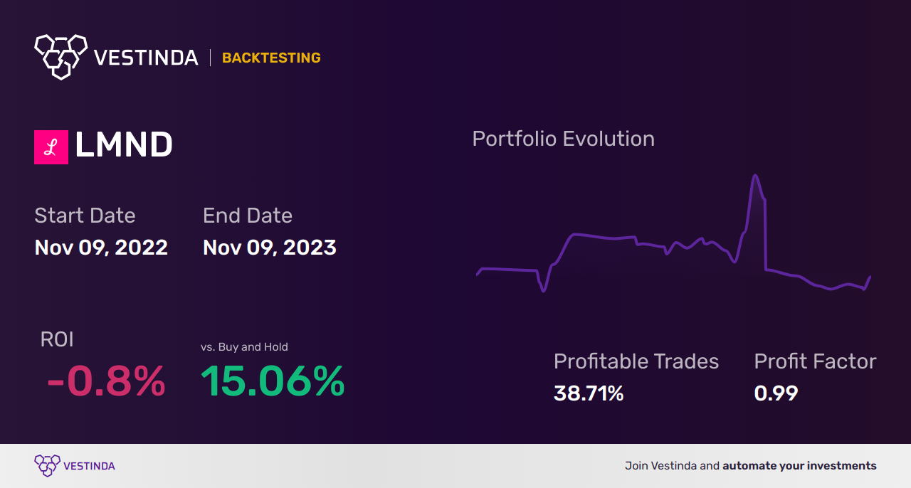 LMND (Lemonade) Golden Cross Trading Strategies Unveiled • Vestinda