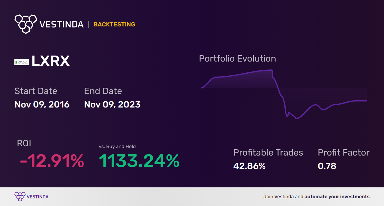 LXRX (Lexicon Pharmaceuticals Inc) Backtesting: A Comprehensive Guide ...