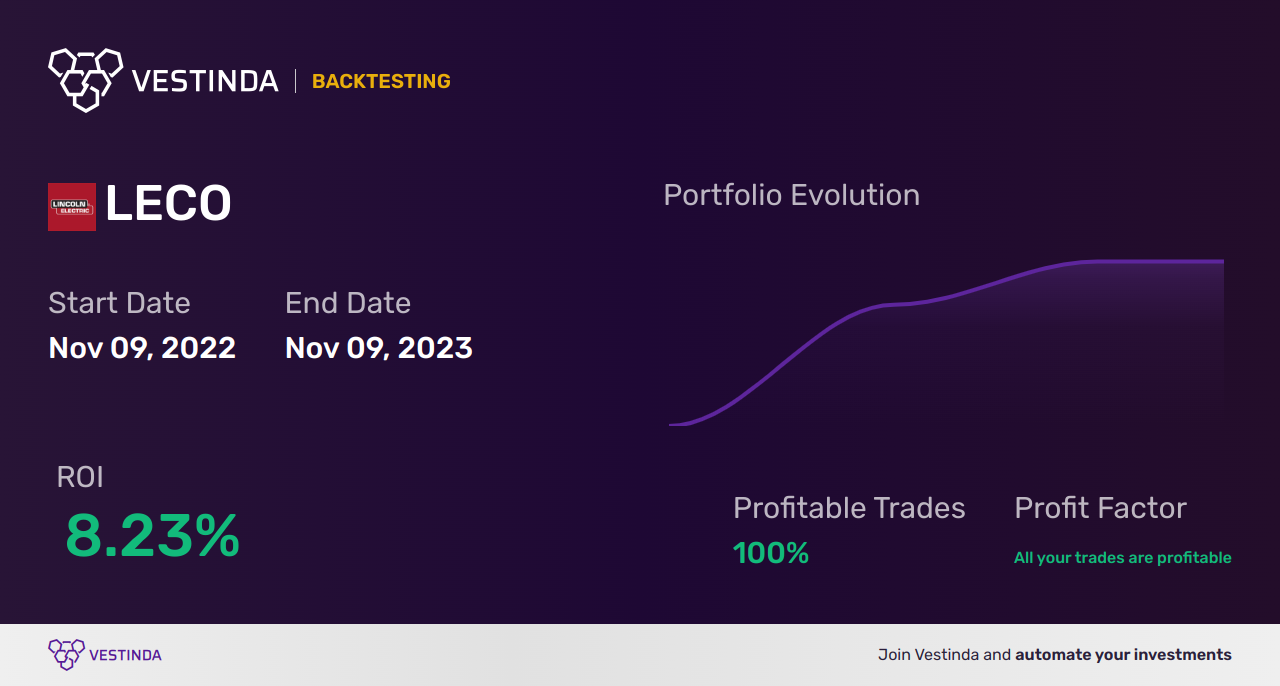 LECO (Lincoln Electric Holdings) Backtesting: A Comprehensive Analysis ...