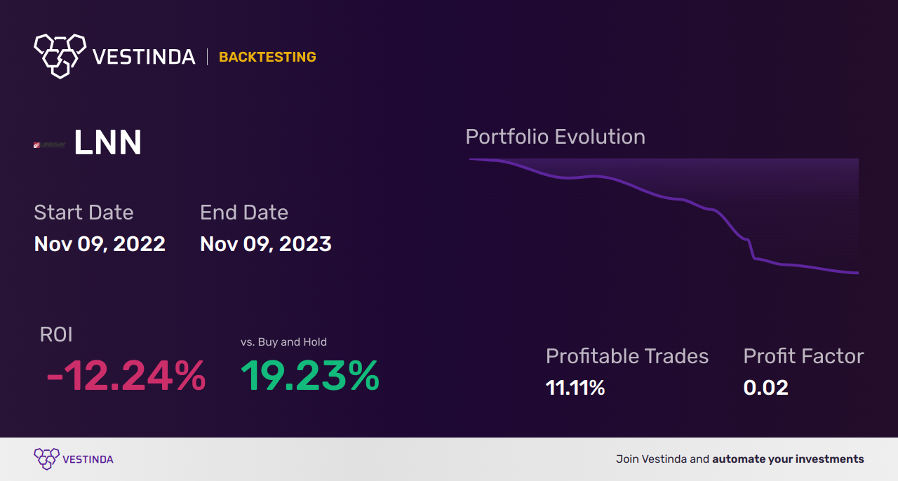 LNN (Lindsay Corporation) Backtesting: A Comprehensive Analysis Guide ...