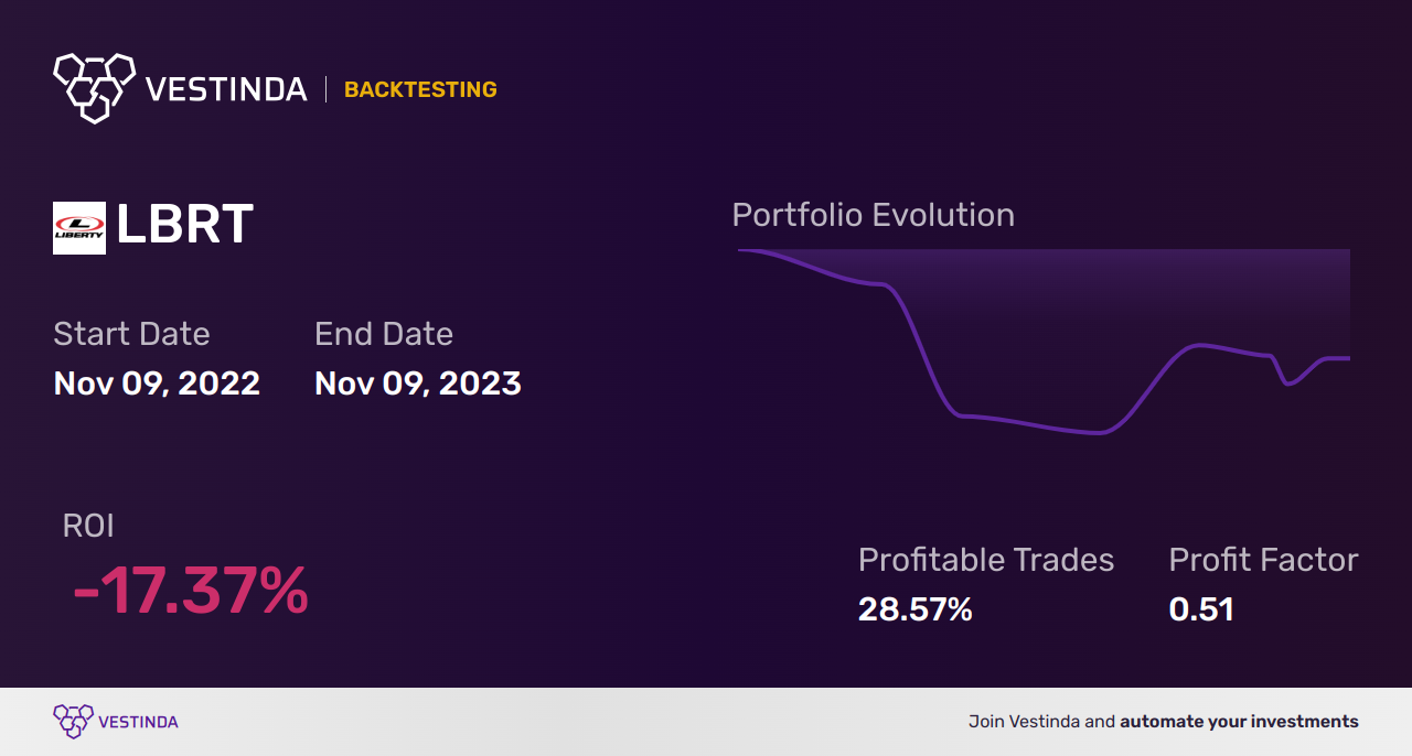 LBRT (Liberty Energy Inc (a)) Golden Cross Trading Strategies • Vestinda