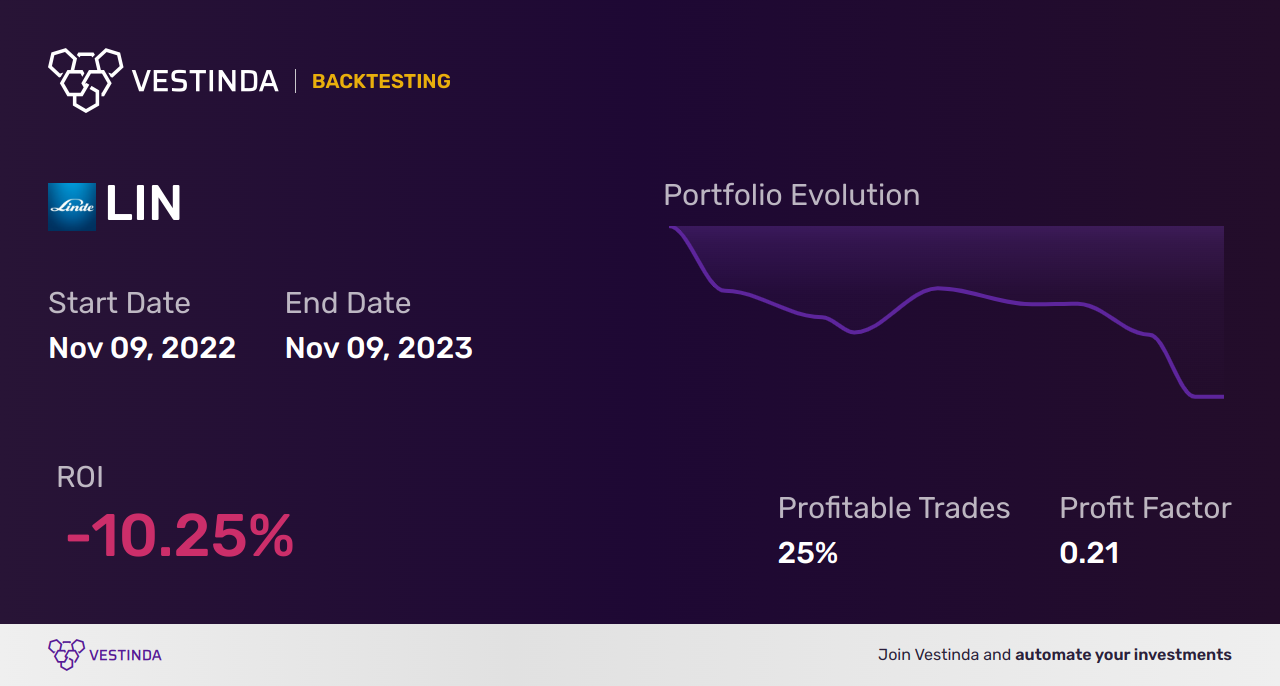 LIN (Linde Plc) backtesting: A Comprehensive Analysis Guide • Vestinda