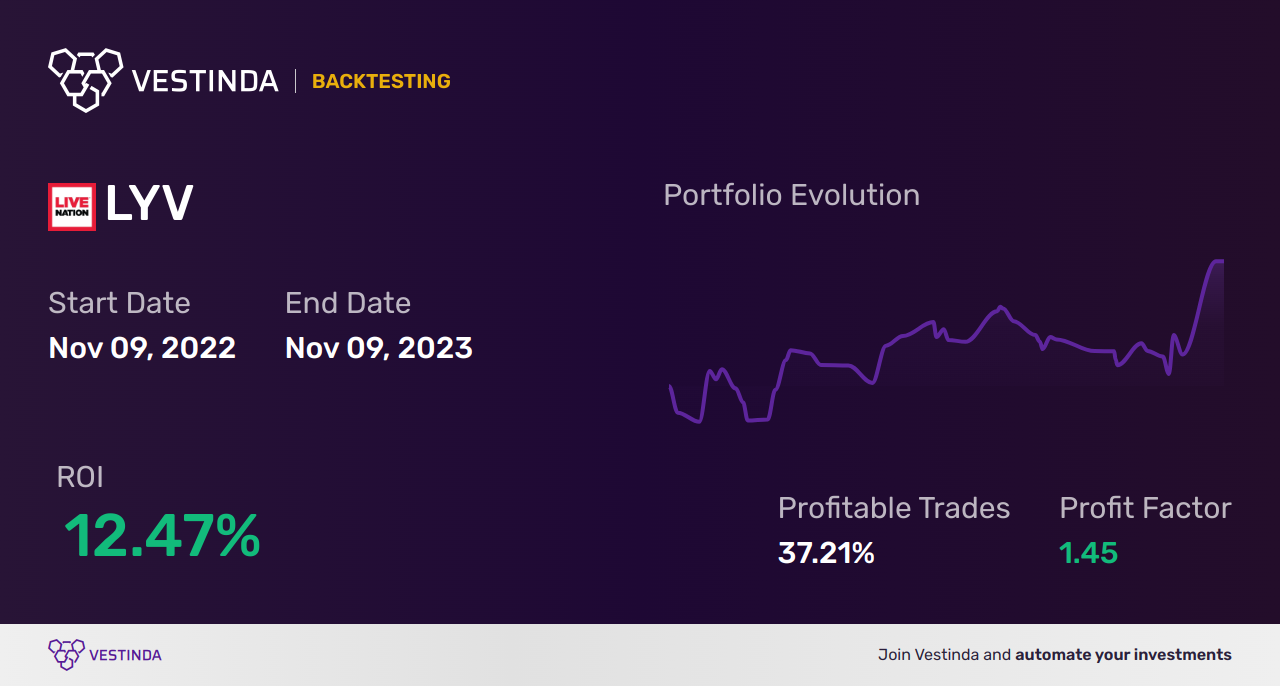 LYV (Live Nation Entertainment) Golden Cross Trading: Strategy Success ...