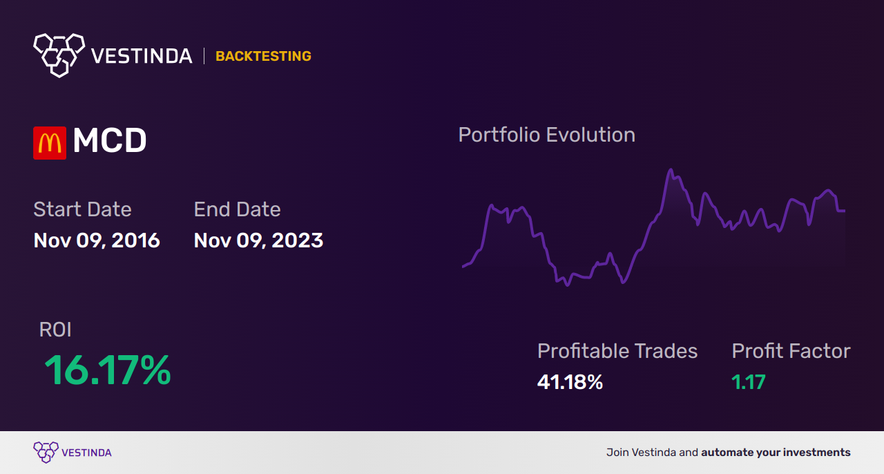 MCD (Mcdonalds Corp) Golden Cross Trading Strategies Revealed • Vestinda