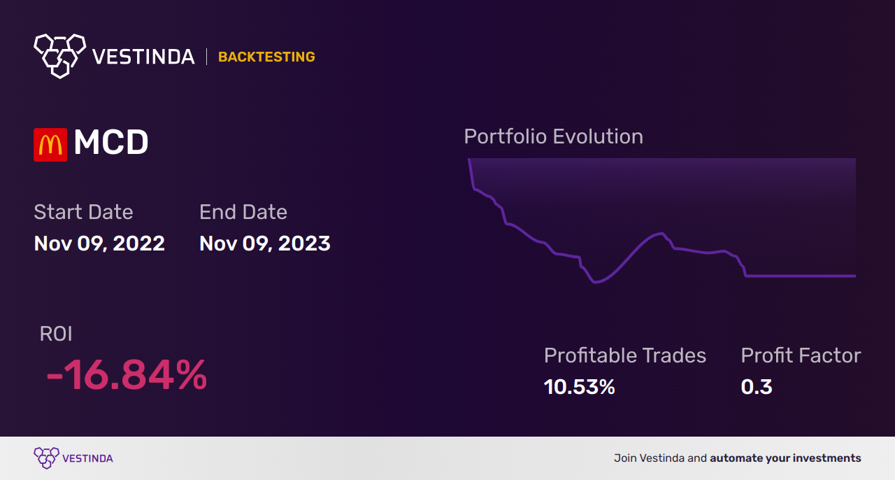 MCD (Mcdonalds Corp) Golden Cross Trading Strategies Revealed • Vestinda