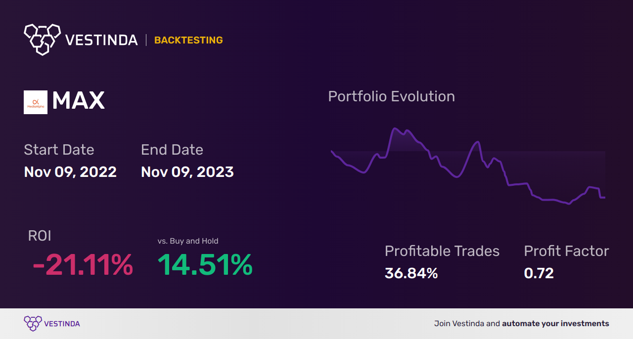 MAX (Mediaalpha) Backtesting: A Comprehensive Guide • Vestinda