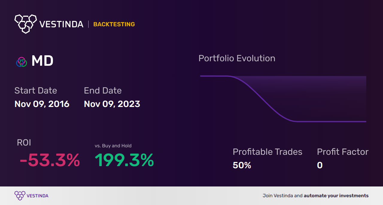 MD (Mednax) Golden Cross Trading: Strategy and Analysis • Vestinda