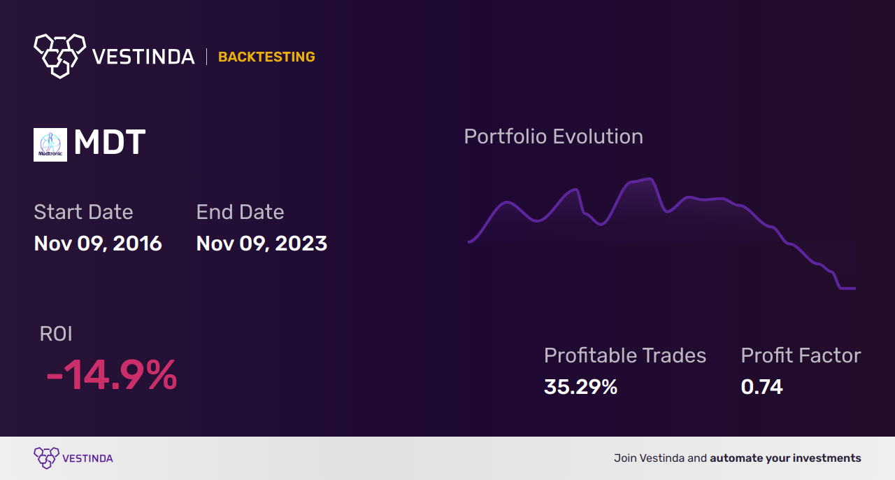 MDT (Medtronic Plc) Golden Cross Trading: A Comprehensive Guide • Vestinda