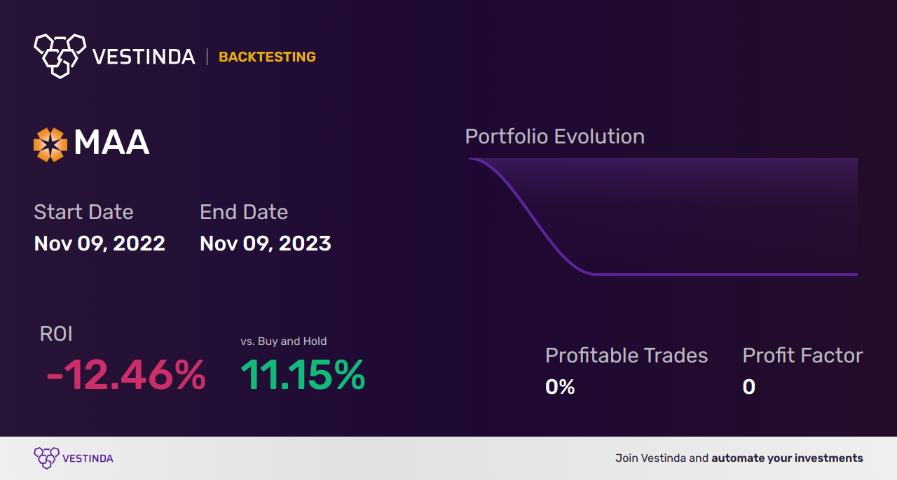 MAA (Mid-America Apartment Comm) Trading Strategies: Proven Tips for ...