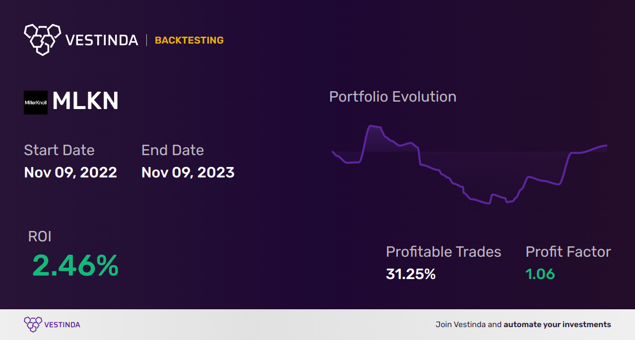 MLKN (Millerknoll Inc) Trading Strategies: Proven Techniques for Success • Vestinda
