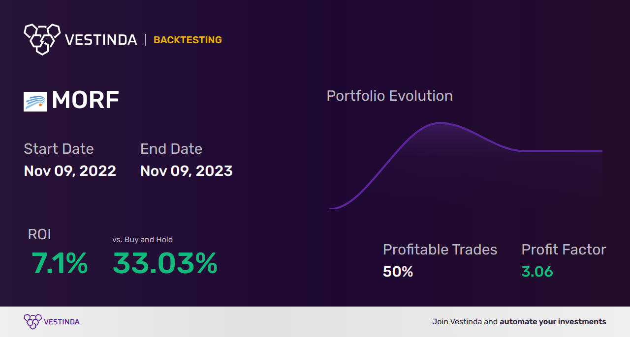 MORF (Morphic Holdings) Golden Cross Trading Strategies Explained ...