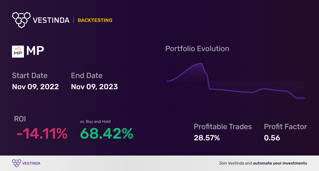 MP (Mp Materials Corp (a)) Golden Cross Trading Analysis • Vestinda