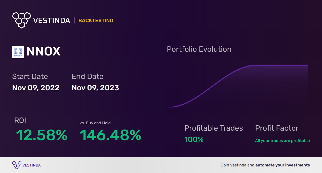 NNOX (Nano X Imaging) Backtesting: A Comprehensive Guide • Vestinda