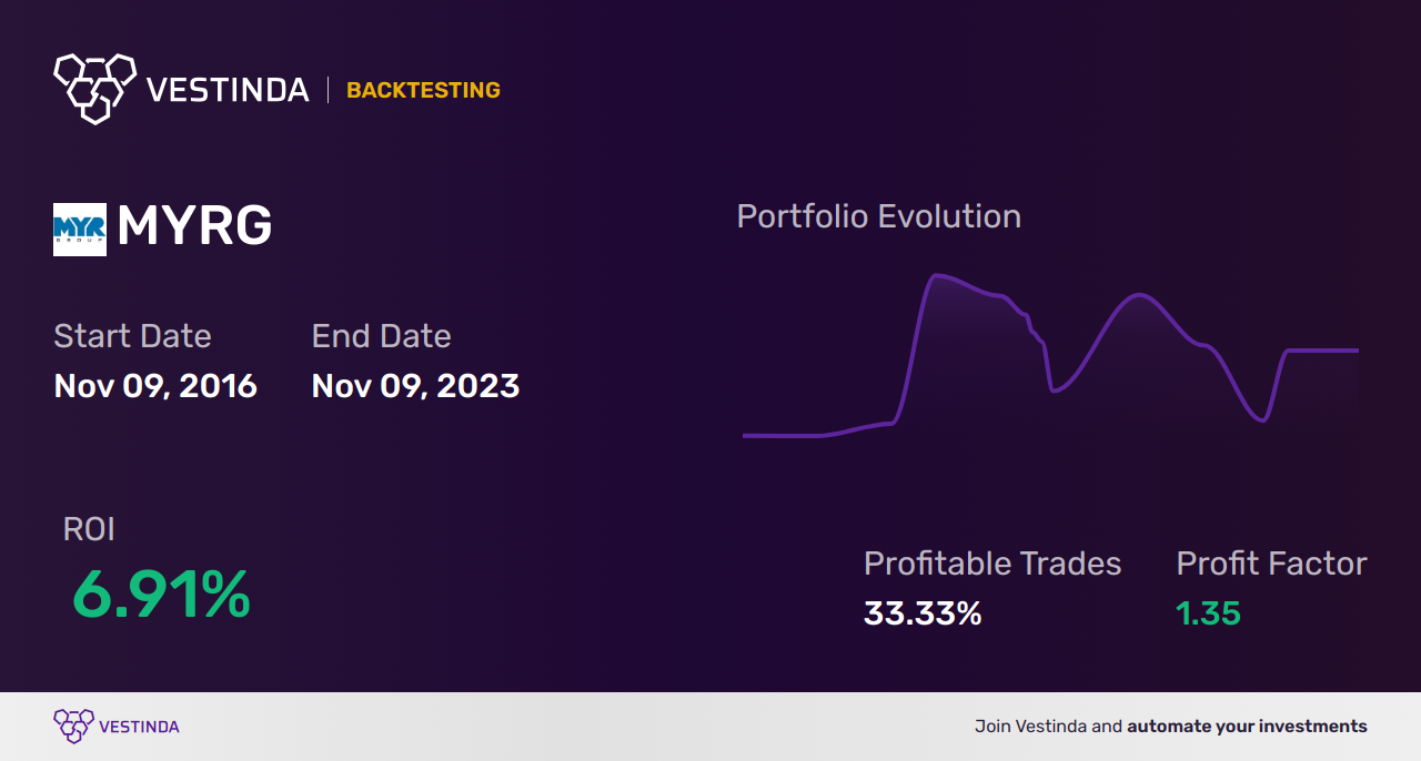 MYRG (Myr Group Inc.) Golden Cross Trading Strategy • Vestinda