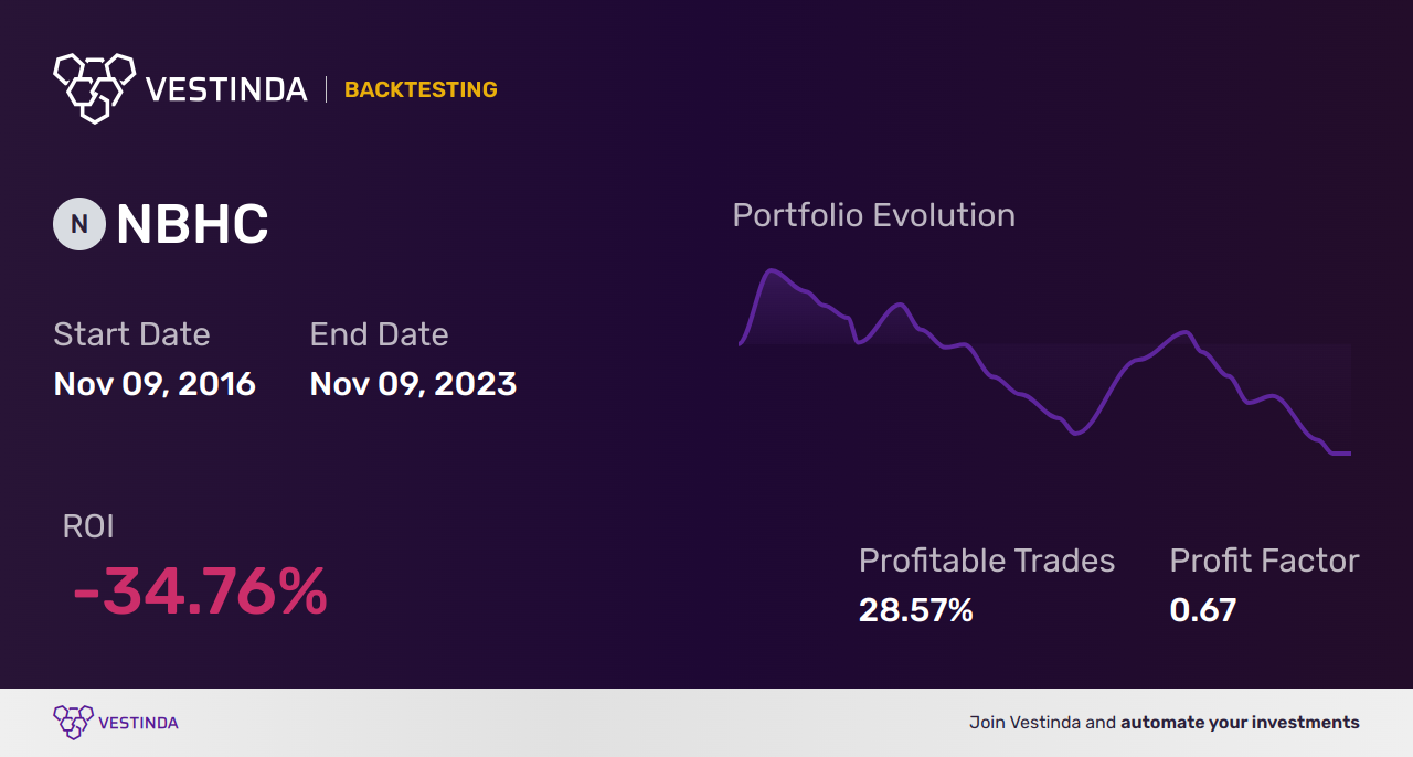 NBHC (National Bank Holdings) Backtesting: A Comprehensive Guide • Vestinda