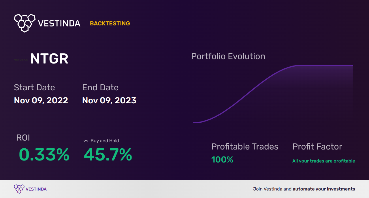 NTGR (Netgear Inc.) Trading Strategies: Boost Returns with Effective ...