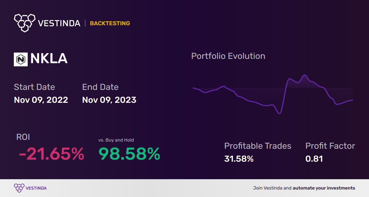 NKLA (Nikola Corporation) Backtesting: A Comprehensive Guide • Vestinda