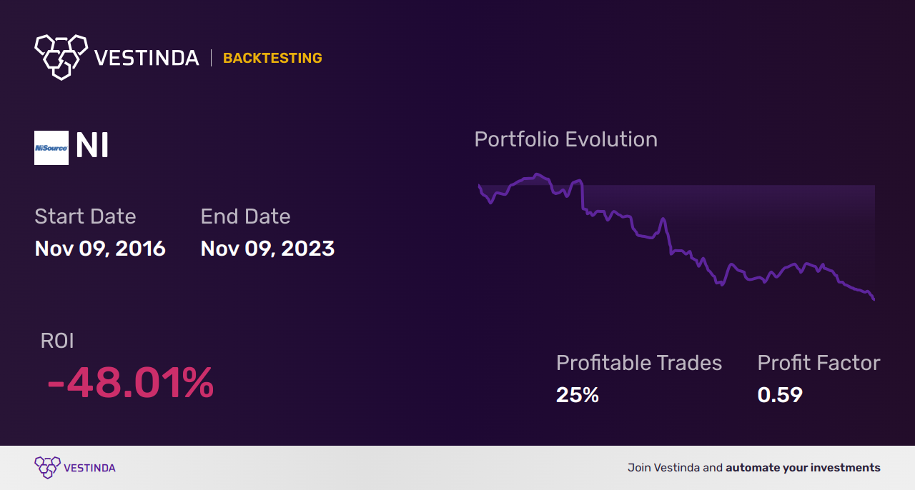 NI (Nisource) Backtesting: Analysis, Strategies, and Results • Vestinda