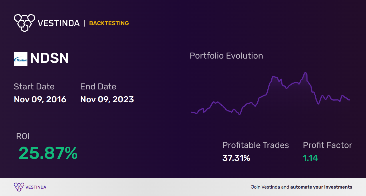 NDSN (Nordson Cp) Golden Cross Trading Strategies Explained • Vestinda