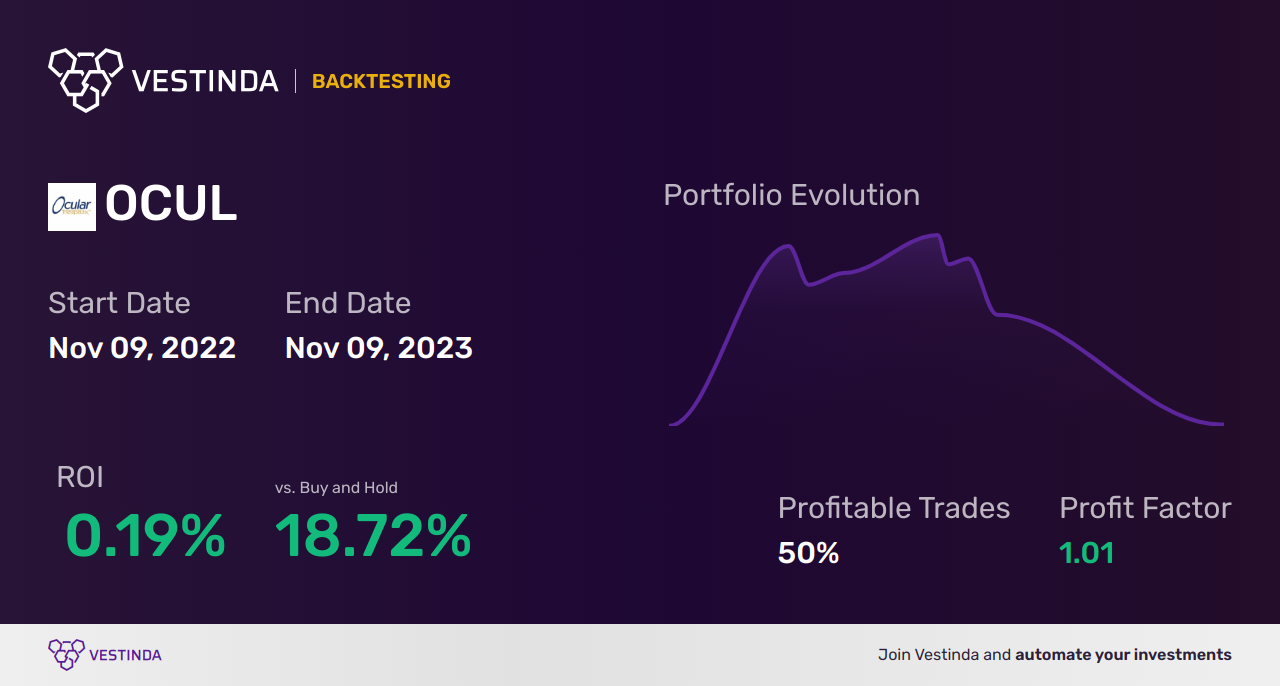 OCUL (Ocular Therapeutix) Backtesting: A Detailed Analysis and Review ...