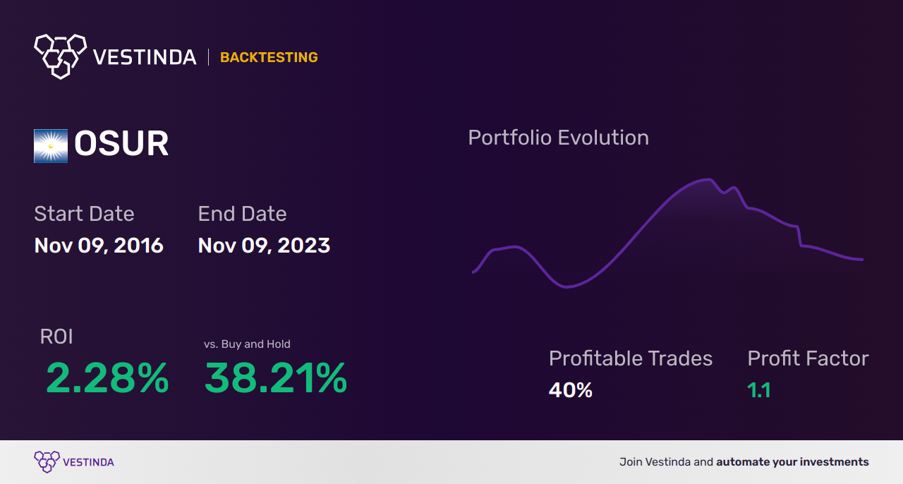 OSUR (Orasure Tech) Backtesting: All You Need to Know • Vestinda