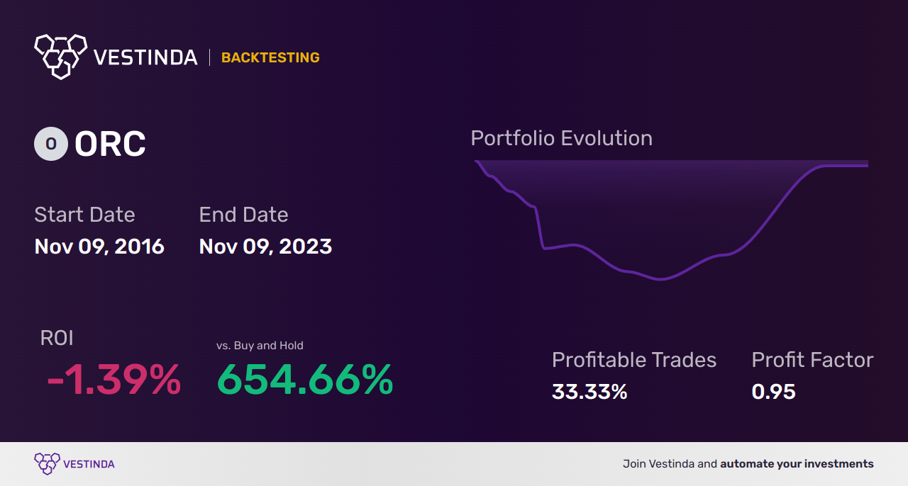 ORC (Orchid Island Capital) Golden Cross Trading Explained • Vestinda