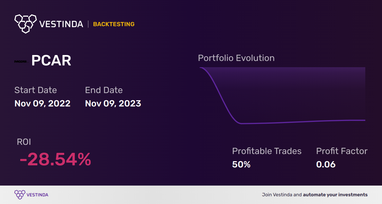 PCAR (Paccar) Backtesting: Maximizing Profits with Data Analysis • Vestinda