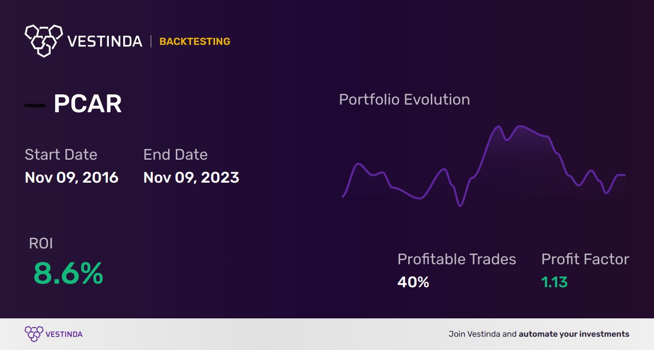 PCAR (Paccar) Golden Cross Trading Strategy Explained • Vestinda