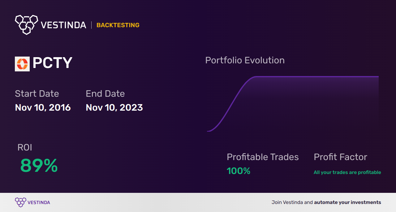 PCTY Golden Cross Trading Strategy for Investors in 2021 • Vestinda