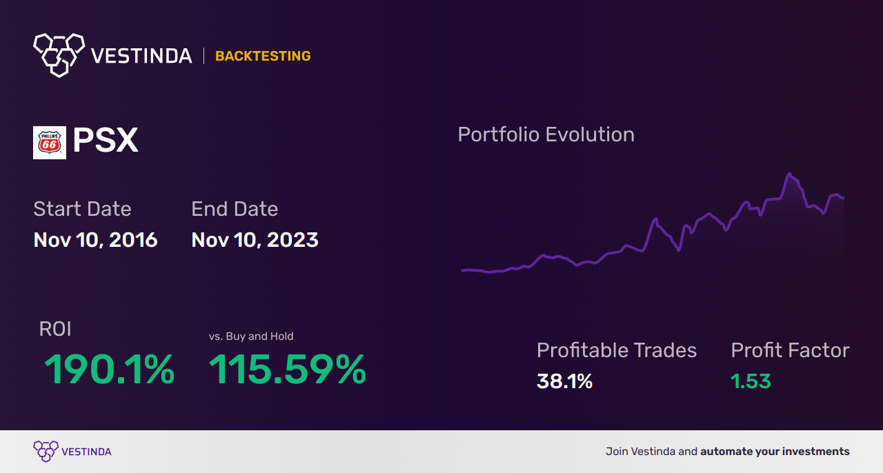 PSX (Phillips 66) Golden Cross Trading Strategy Explained • Vestinda