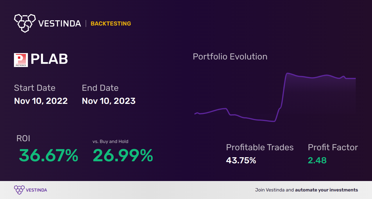 PLAB (Photronics Inc) Golden Cross Trading Strategy Explained • Vestinda