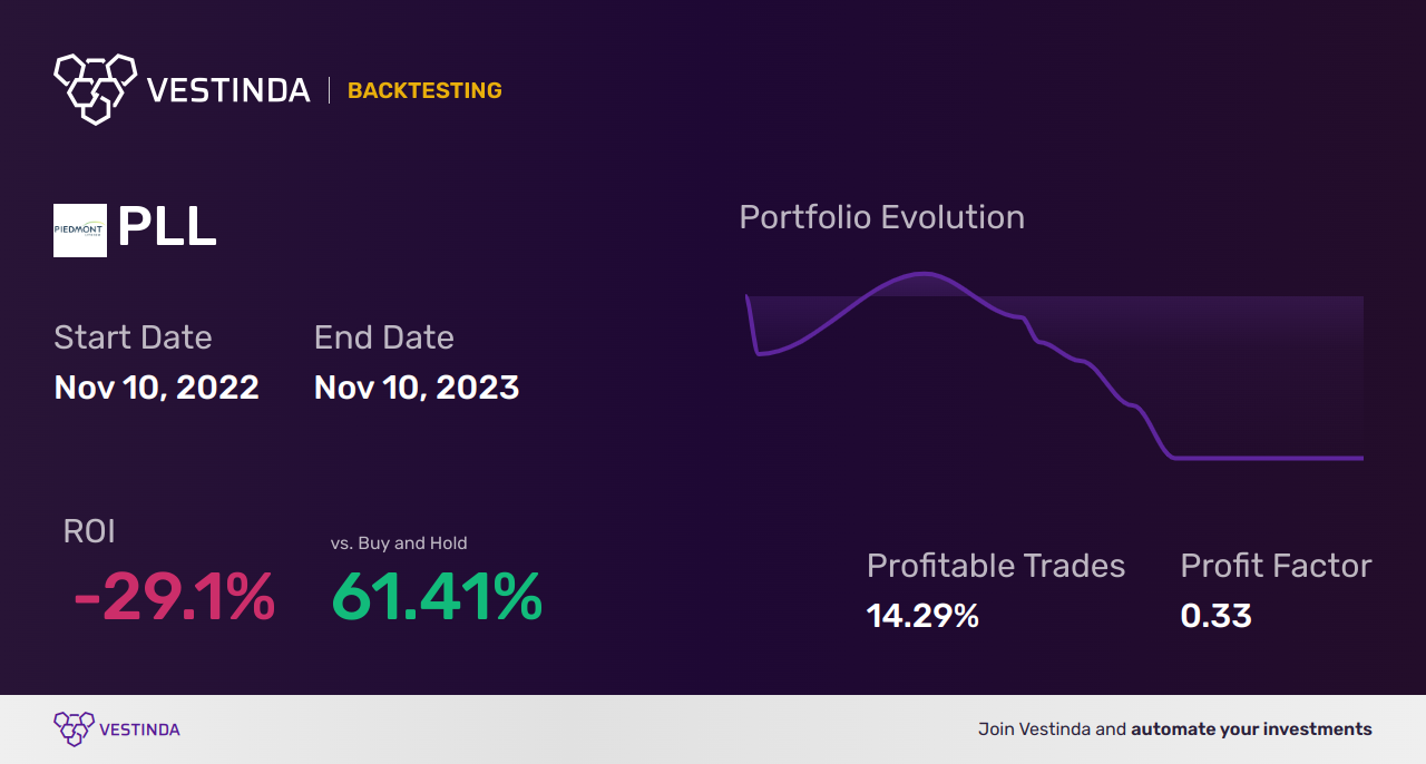PLL (Piedmont Lithium) Golden Cross Trading: A Beginner's Guide • Vestinda