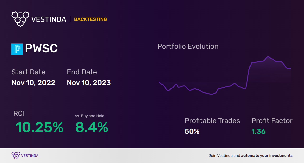 PWSC (Powerschool Holdings) Golden Cross Trading Guide • Vestinda