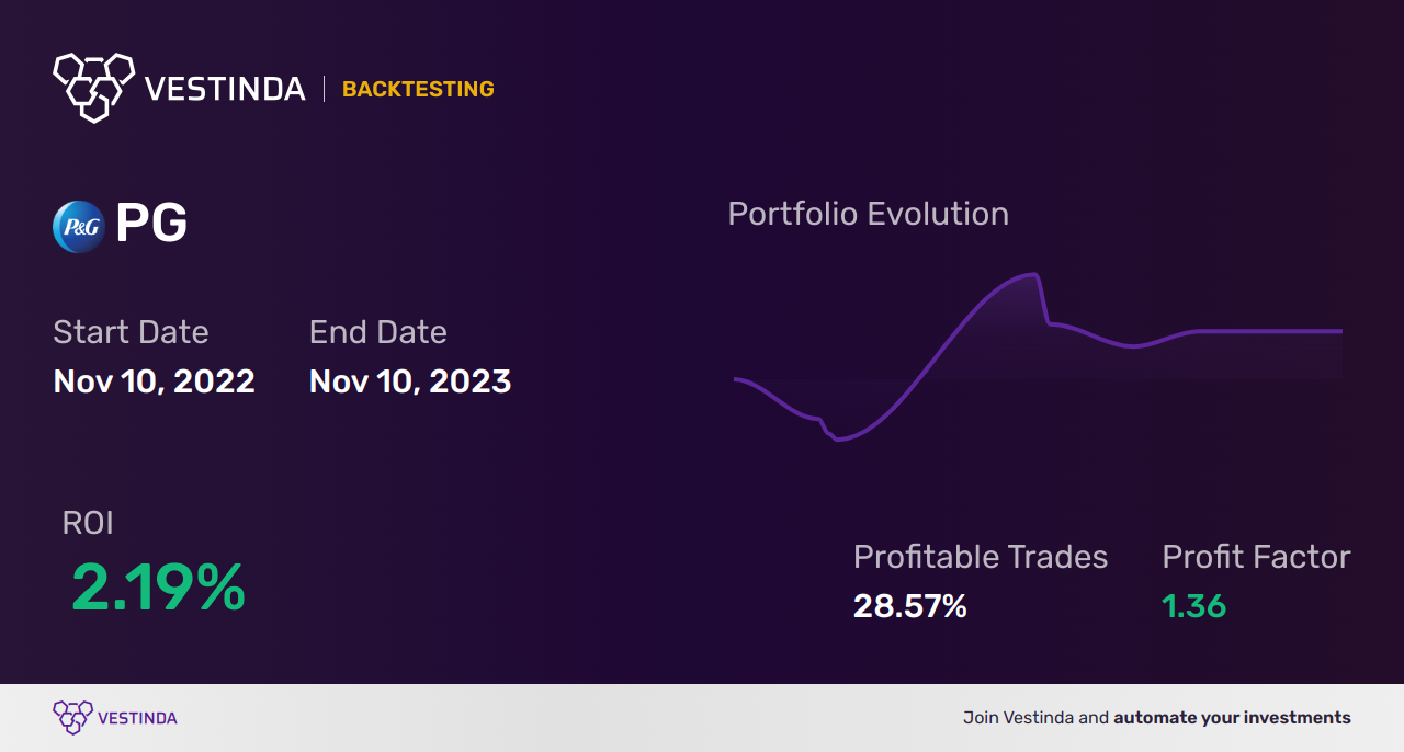PG (Procter & Gamble) Golden Cross Trading Explained • Vestinda
