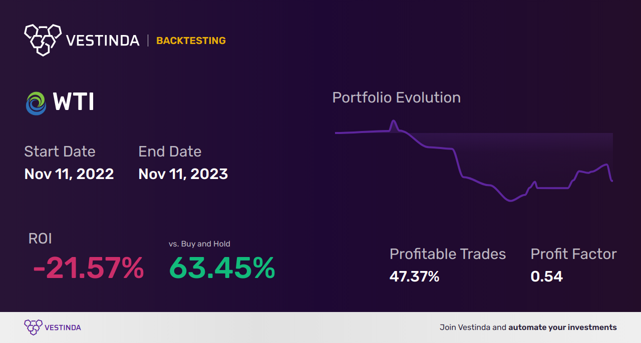 Wti Crude Oil Wti Spot Technical Analysis Forecasting Trends • Vestinda