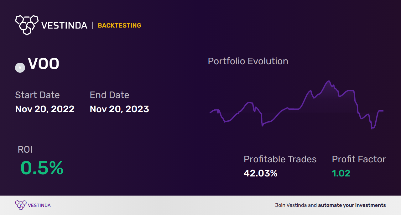 Voo Moving Averages Effective Trading Strategies For Vanguard Sandp 500 Etf • Vestinda 