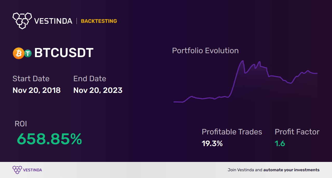 BTC (Bitcoin) Backtesting: Strengthen Your Trading Strategy • Vestinda