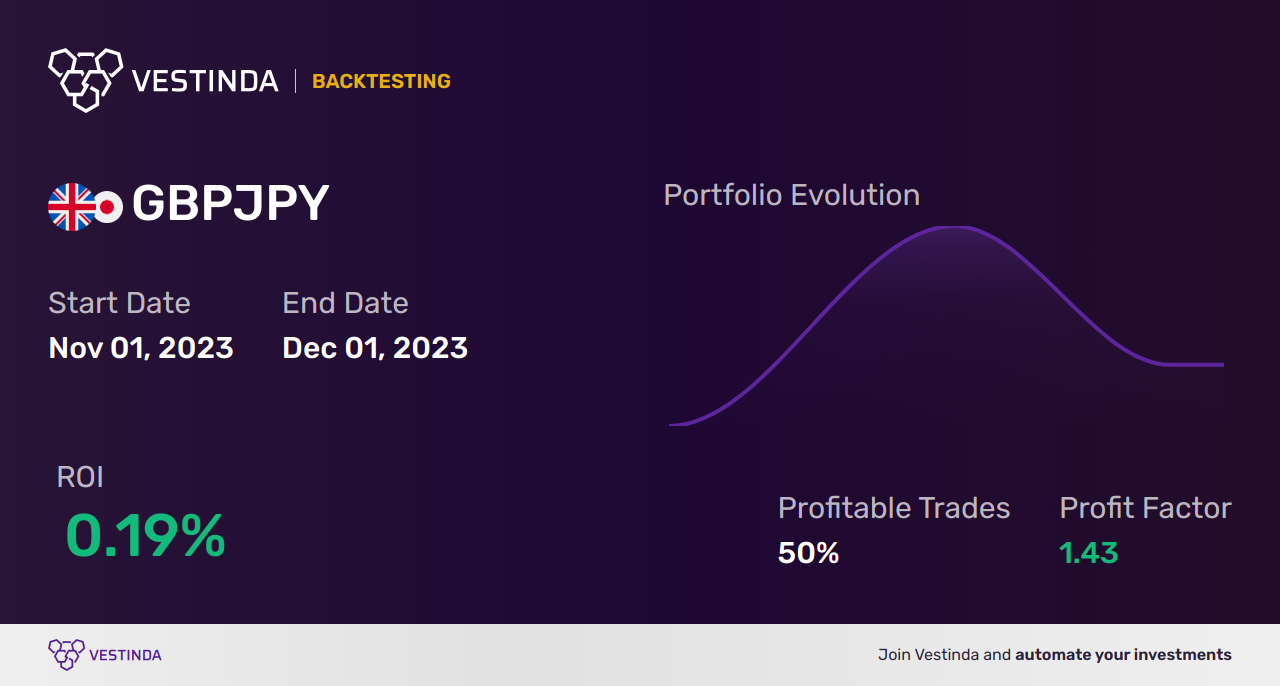 GBP (British Pound) Backtesting: A Crucial Forex Strategy • Vestinda
