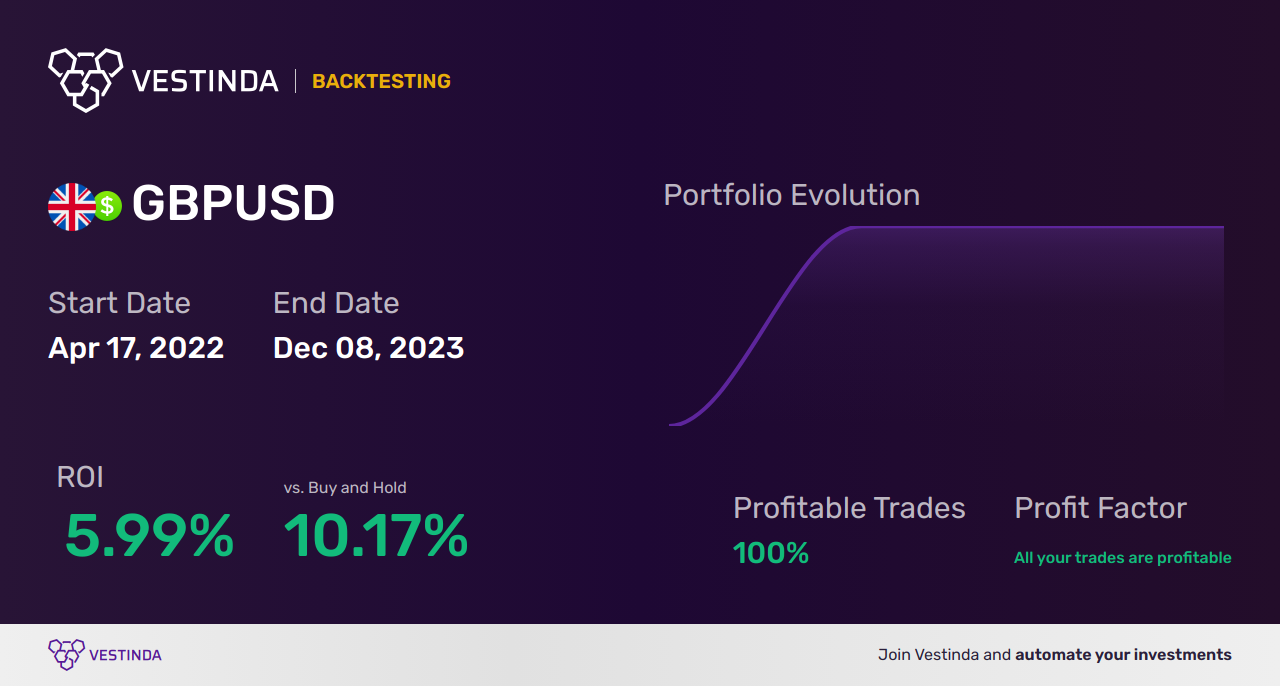 GBP (British Pound) Chart Patterns: Mastering Profitable Trends • Vestinda