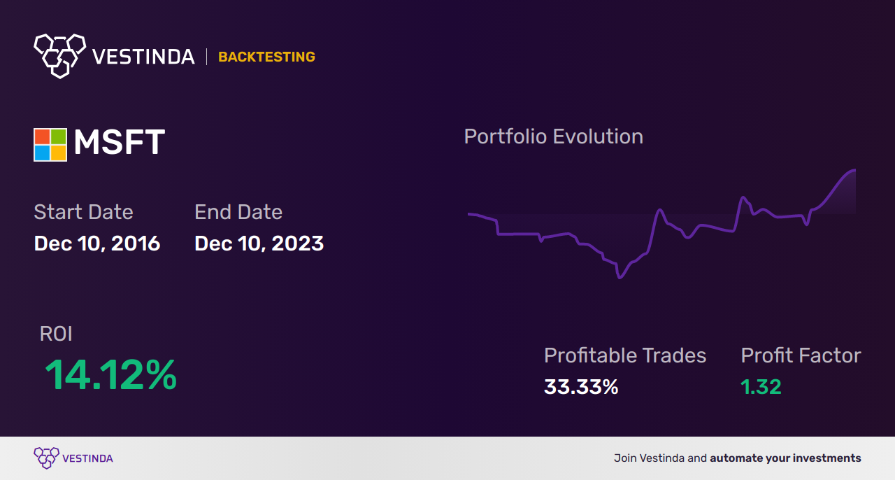MSFT (Microsoft Corp) Scalping: An Effective Trading Strategy • Vestinda