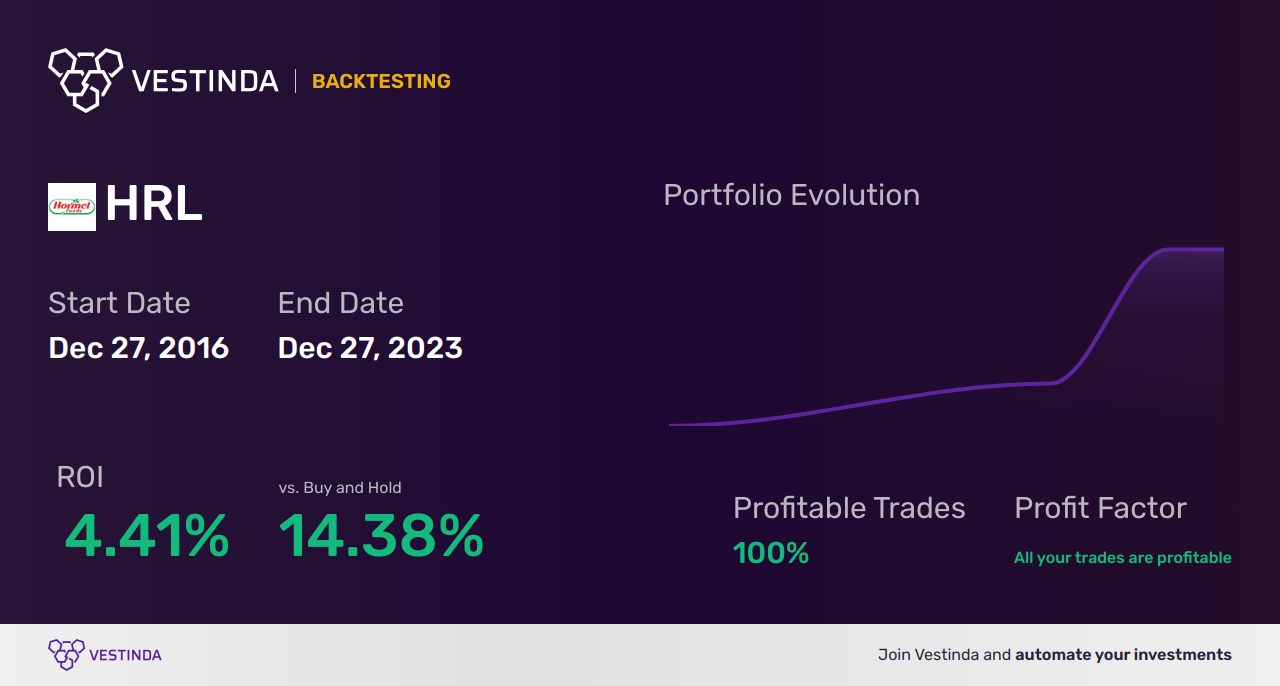 HRL (Hormel Foods) Backtesting: A Comprehensive Analysis • Vestinda