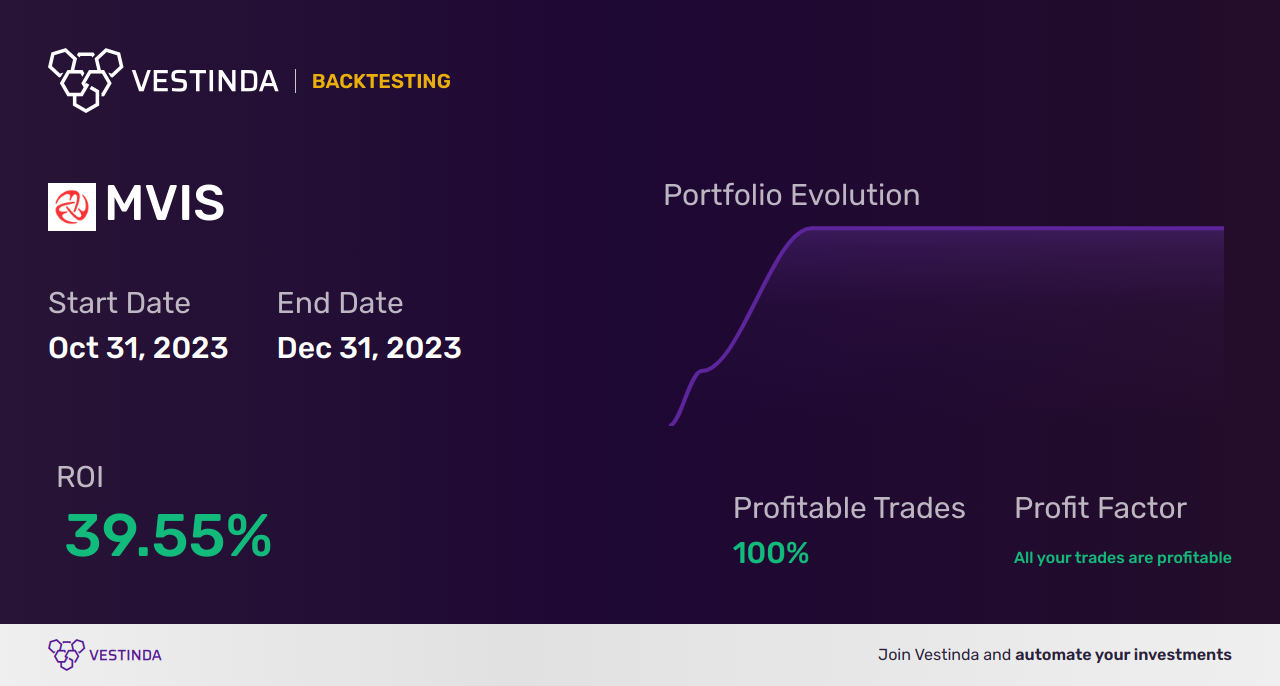 MVIS (Microvision Inc) Backtesting: A Detailed Analysis Guide • Vestinda