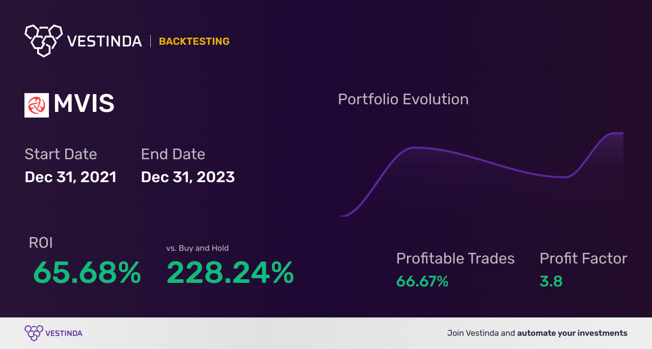 MVIS (Microvision Inc) Backtesting: A Detailed Analysis Guide • Vestinda