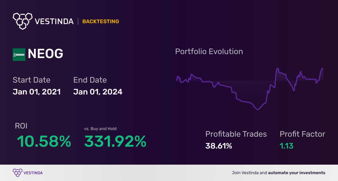 NEOG (Neogen Corp) Golden Cross Trading Strategy Explained • Vestinda